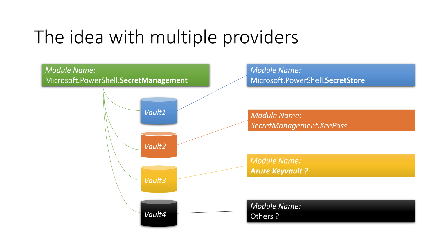 PowerShell Secrets Management – Part 1: Introduction | PowerShell Usergroup Austria