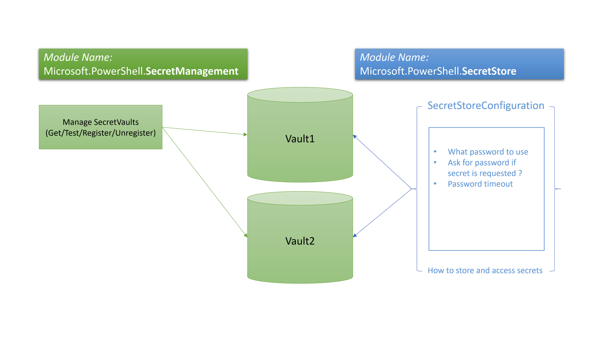 PowerShell Secrets Management – Part 1: Introduction | PowerShell ...