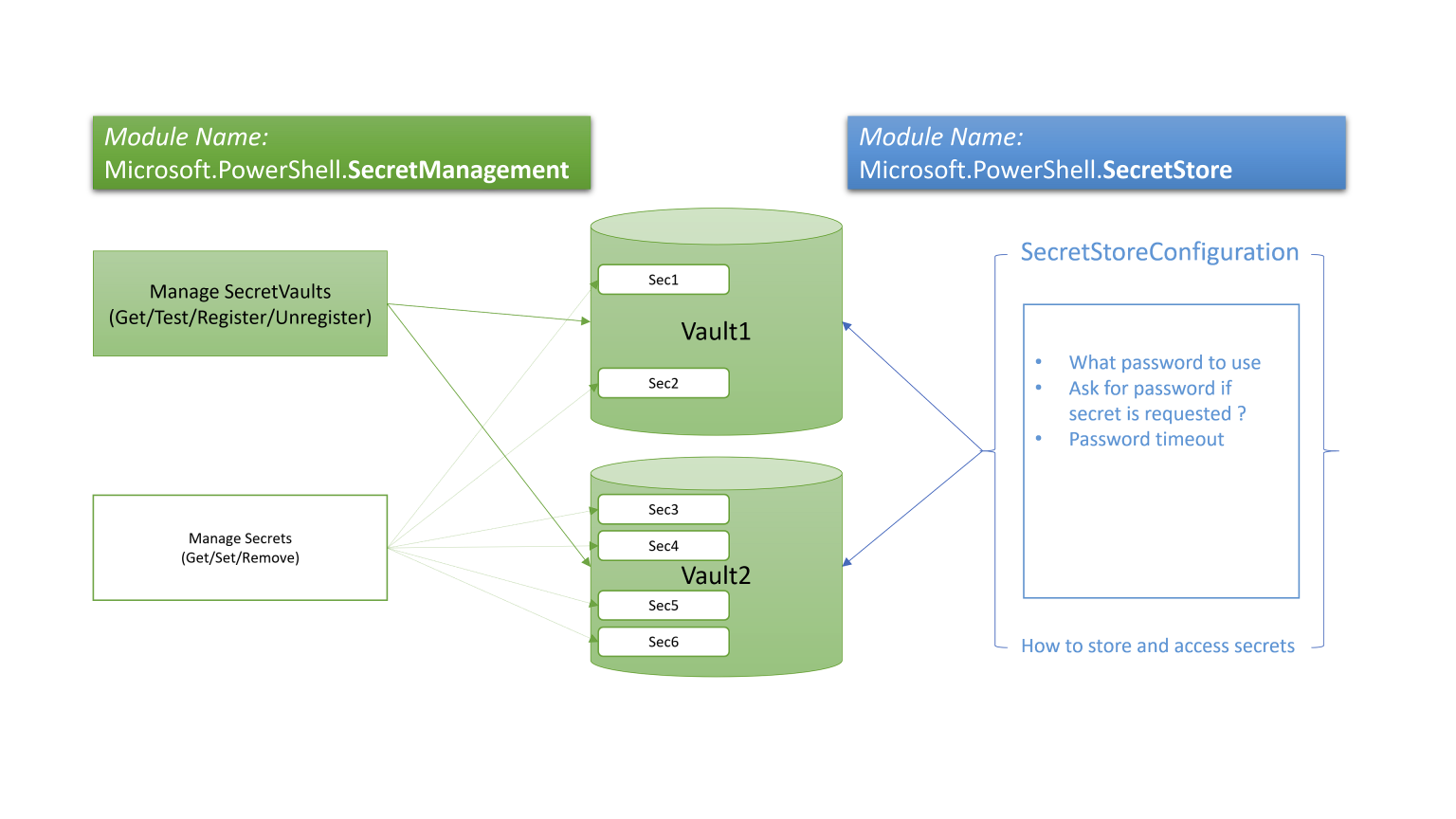 PowerShell Secrets Management – Part 1: Introduction | PowerShell Usergroup Austria